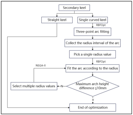 Cost-Oriented Design Optimization of Single Building Curtain Wall
