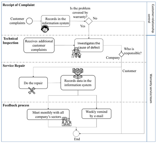 An Information Management Model for Addressing Residents’ Complaints ...