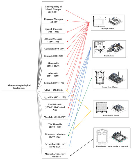 Buildings | Free Full-Text | Mosque Typo-Morphological Classification for Pattern Recognition ...