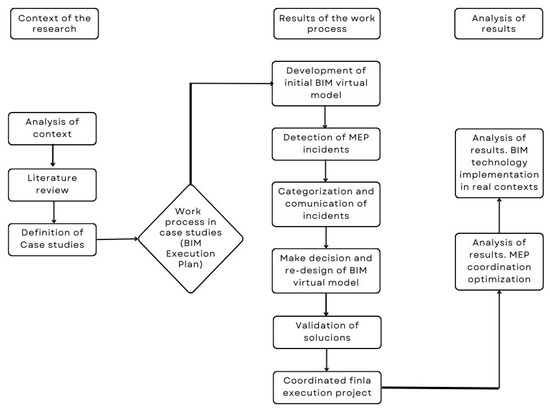 Implementation of BIM Virtual Models in Industry for the Graphical Coordination of Engineering ...