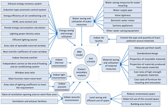 Buildings | Free Full-Text | Green Evaluation for Building Interior ...