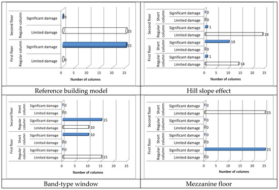 Performance-Based Assessment of RC Building with Short Columns Due to ...