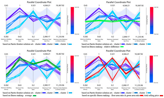 Applying Evolutionary Computation to Optimize the Design of Urban Blocks
