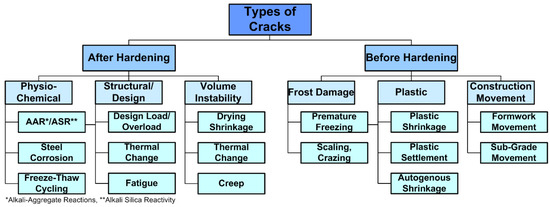 The Phenomenon of Cracking in Cement Concretes and Reinforced Concrete ...