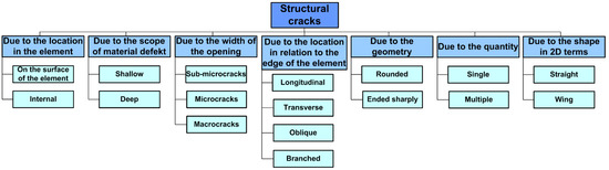 The Phenomenon of Cracking in Cement Concretes and Reinforced Concrete ...