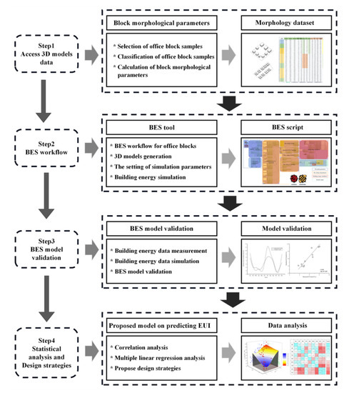 Effect of Block Morphology on Building Energy Consumption of Office ...