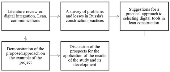 Ensuring Efficient Implementation of Lean Construction Projects Using ...