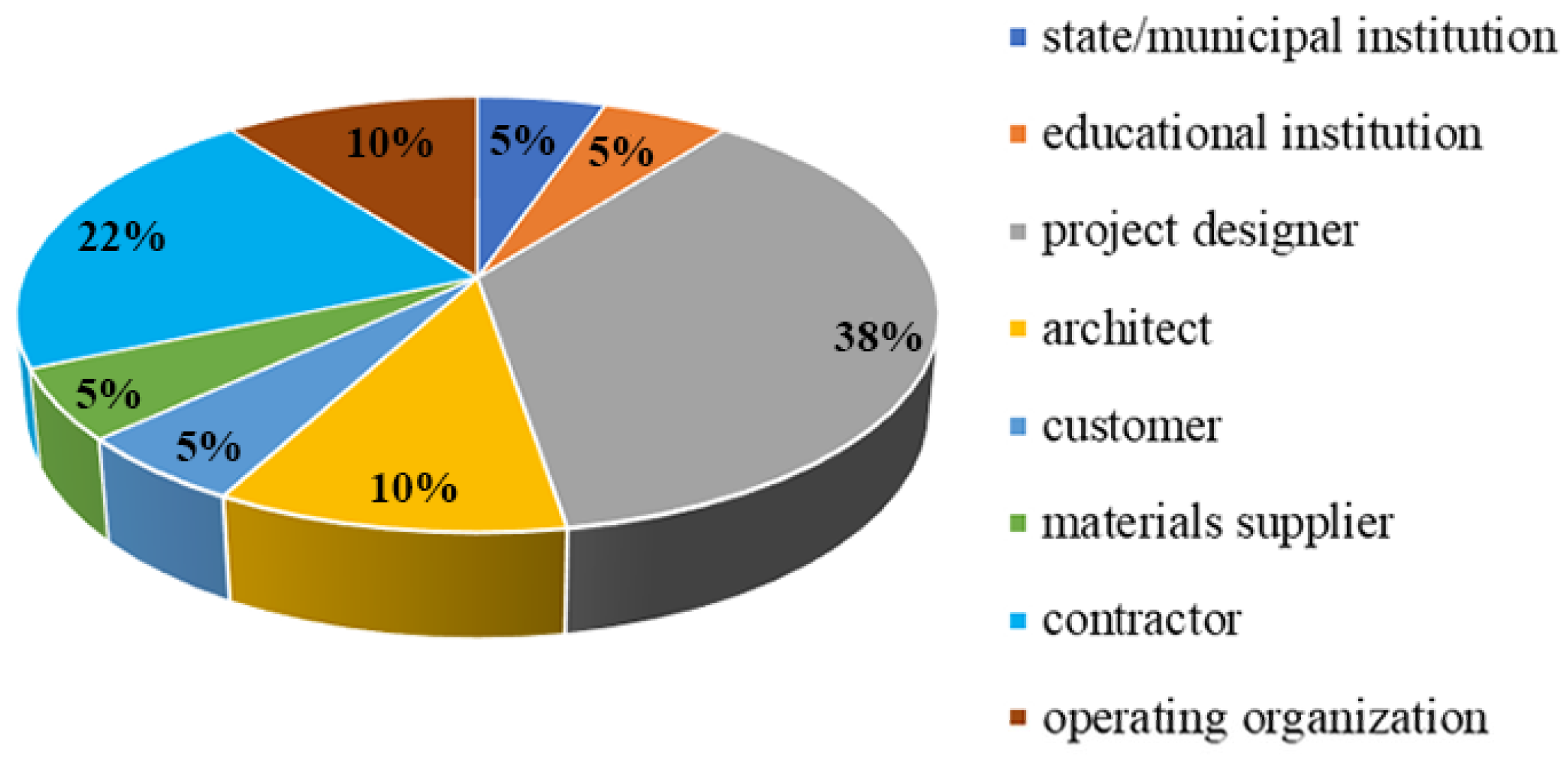 Ensuring Efficient Implementation of Lean Construction Projects Using Building Information Modeling