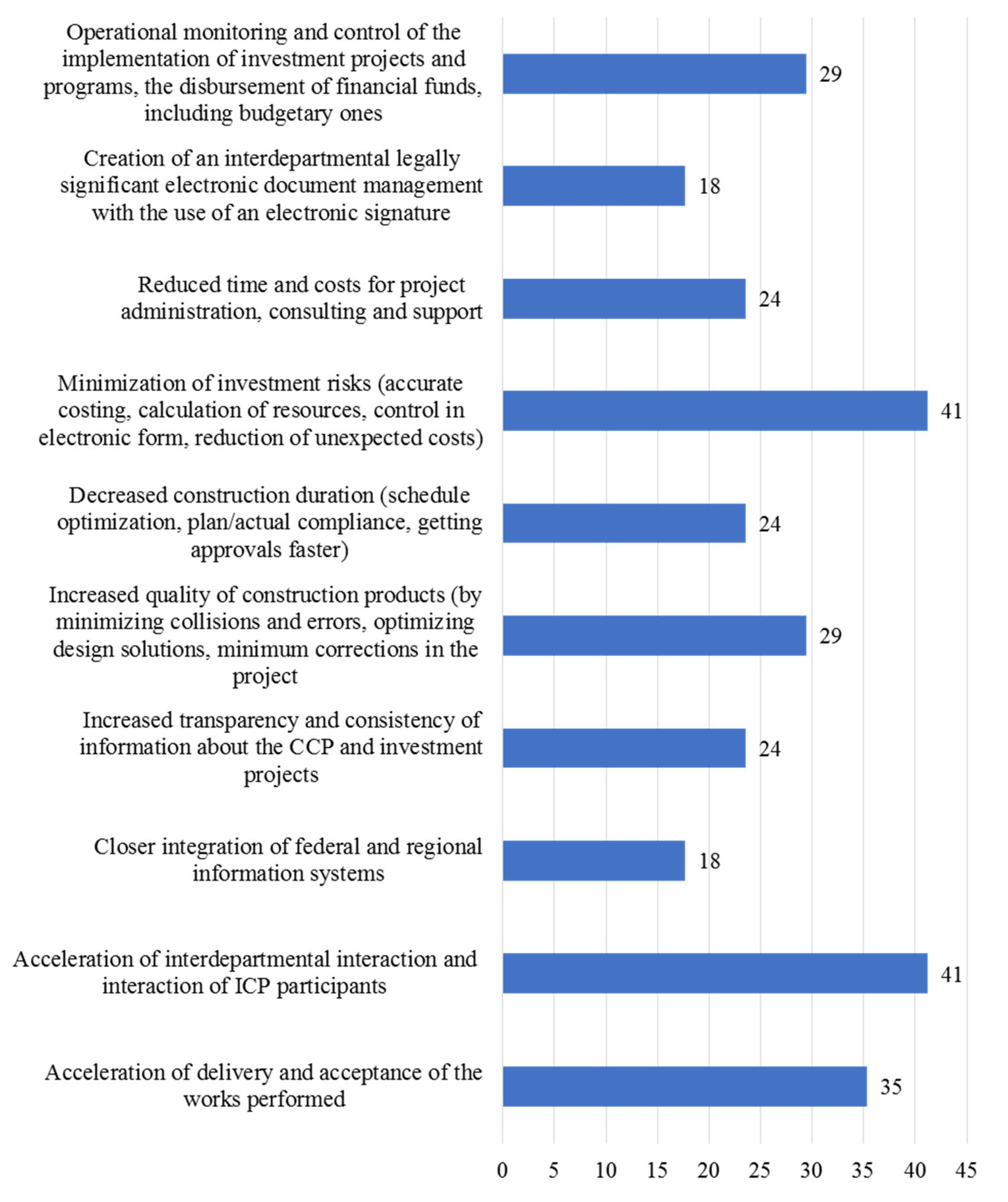 Ensuring Efficient Implementation of Lean Construction Projects Using Building Information Modeling