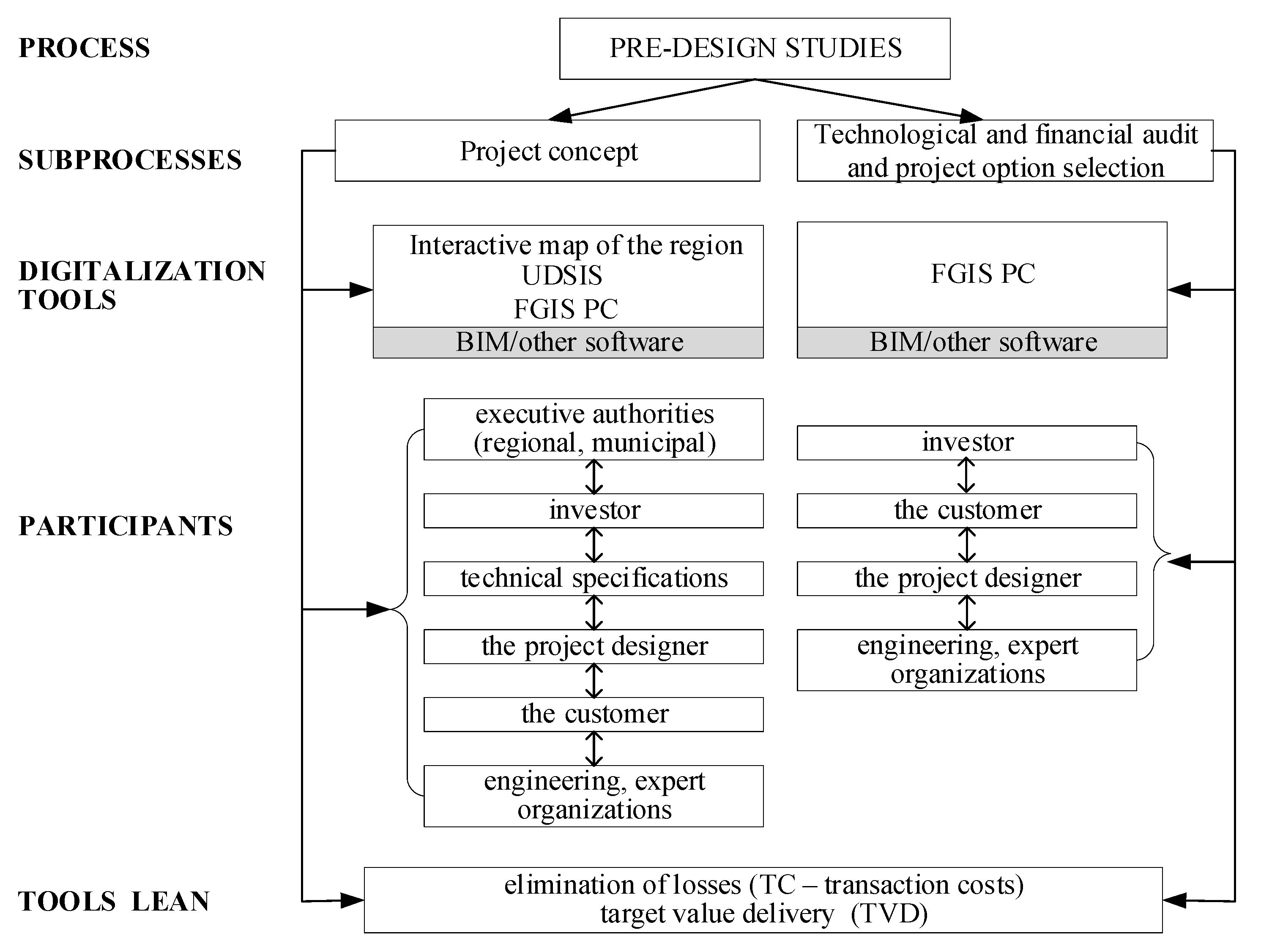 Ensuring Efficient Implementation of Lean Construction Projects Using Building Information Modeling