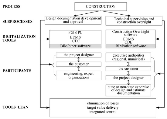 Ensuring Efficient Implementation of Lean Construction Projects Using Building Information Modeling