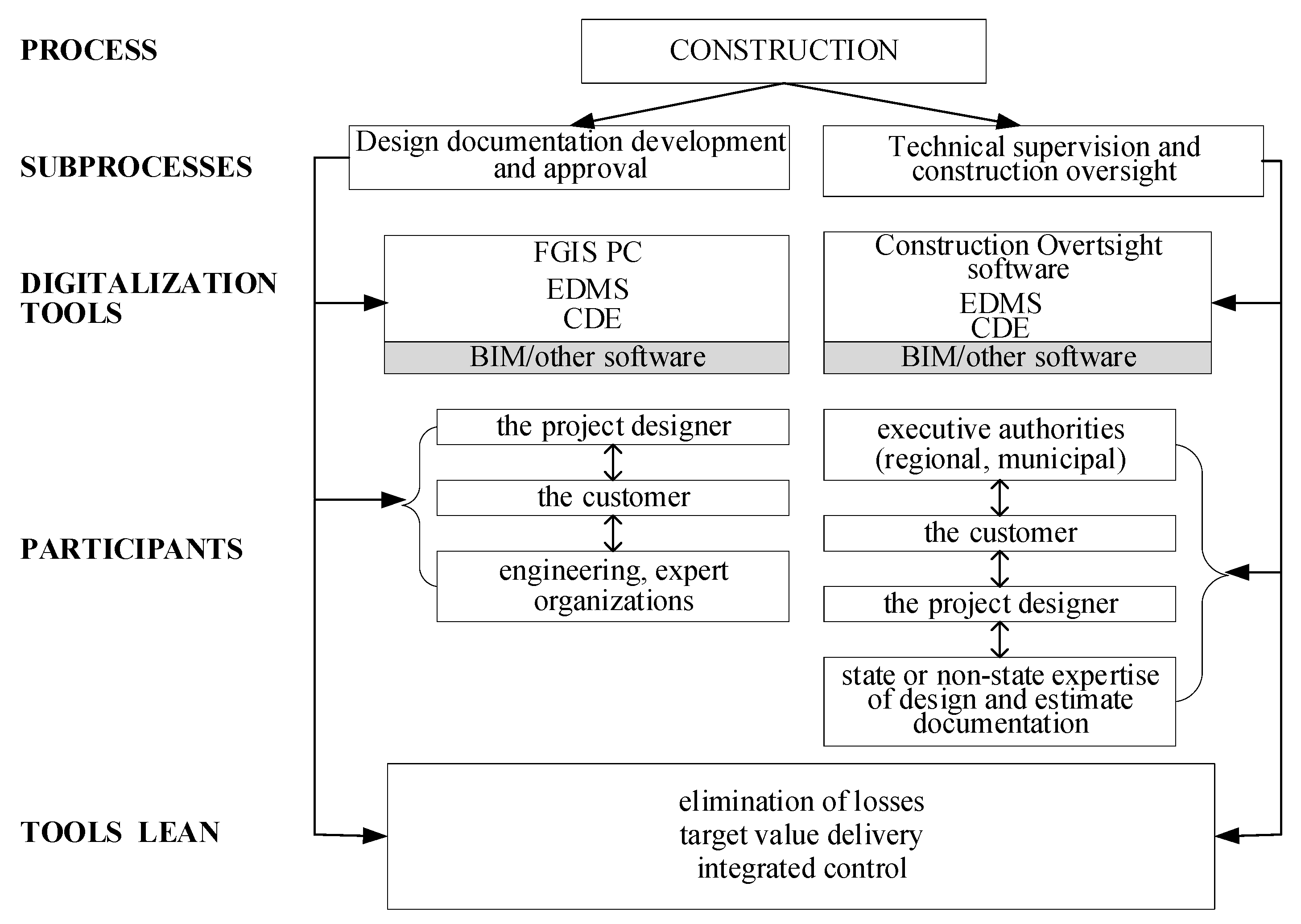 Ensuring Efficient Implementation of Lean Construction Projects Using Building Information Modeling