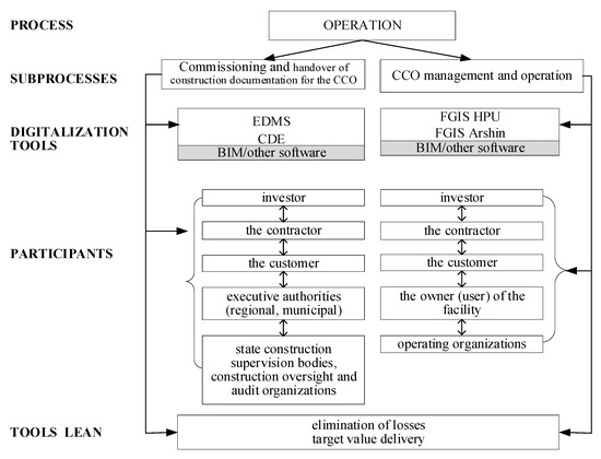 Ensuring Efficient Implementation of Lean Construction Projects Using Building Information Modeling