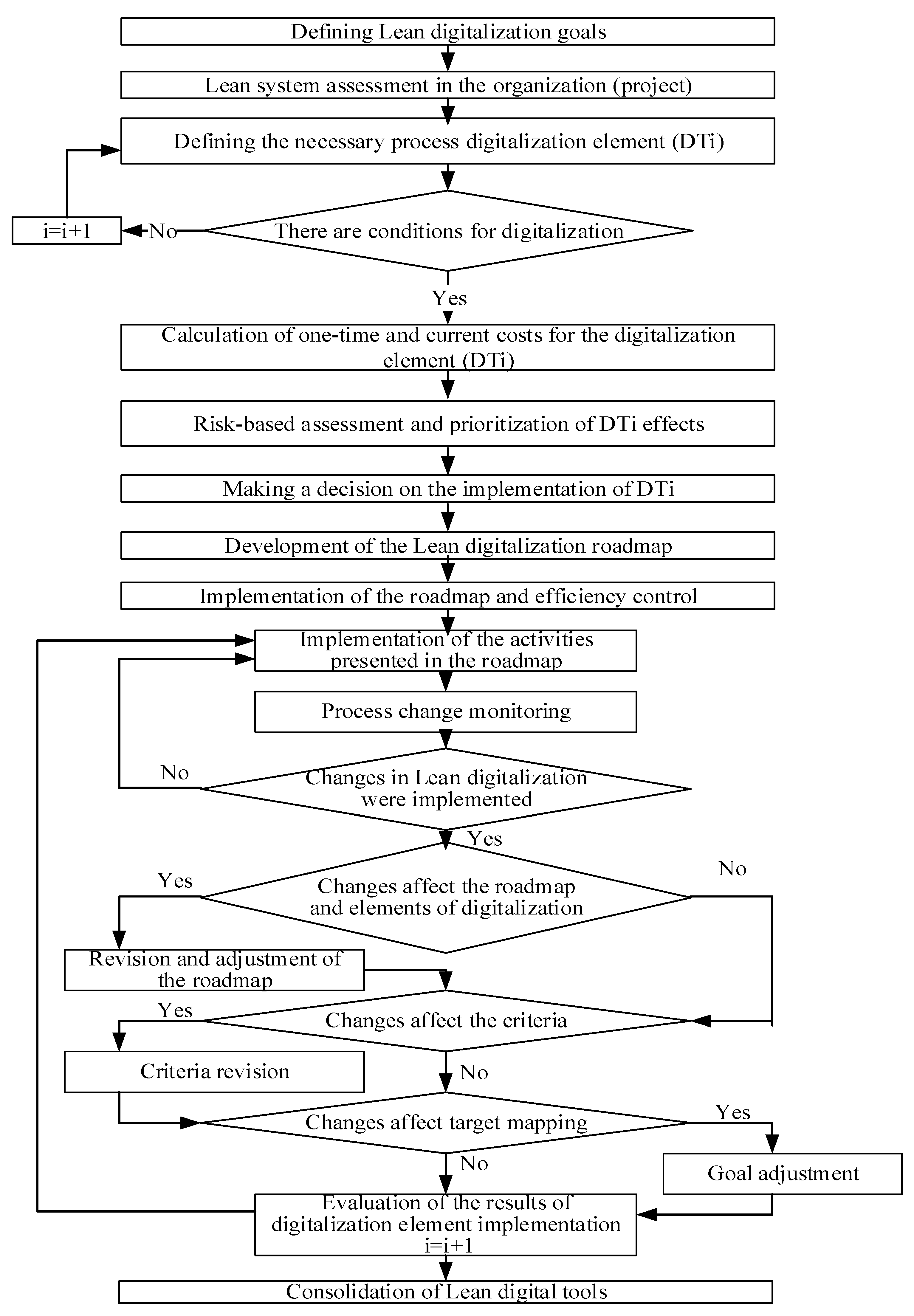 Ensuring Efficient Implementation of Lean Construction Projects Using Building Information Modeling