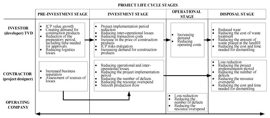 Ensuring Efficient Implementation of Lean Construction Projects Using Building Information Modeling