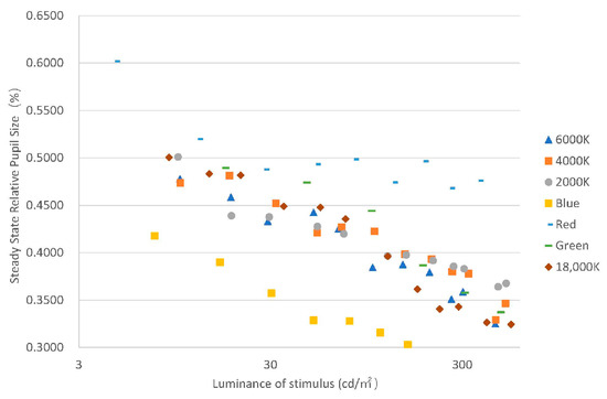 A Mathematical Model for the Action Spectrum of Steady-State Pupil Size ...