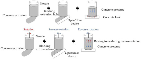 Buildings | Free Full-Text | Development of Concrete Extrusion Nozzle ...