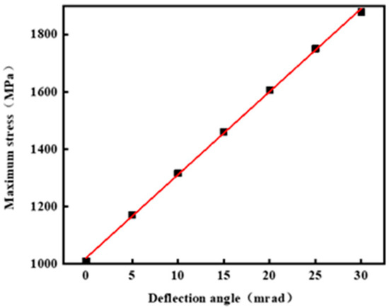 Study on the Mechanical Properties of Corroded Steel Strands at ...