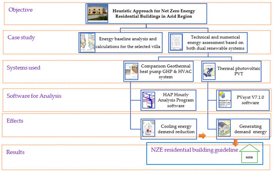 Heuristic Approach for Net-Zero Energy Residential Buildings in Arid ...