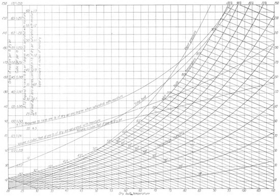 Psychrometric Chart High Temperature