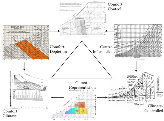 Highway to the Comfort Zone: History of the Psychrometric Chart