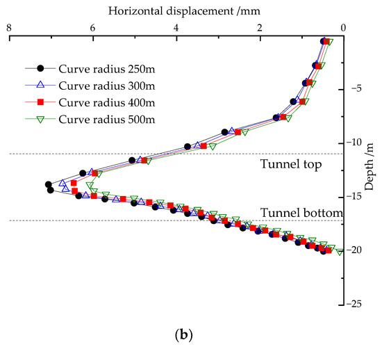 Influence of Small Radius Curved Shield Tunneling Excavation on Displacement of Surrounding Soil