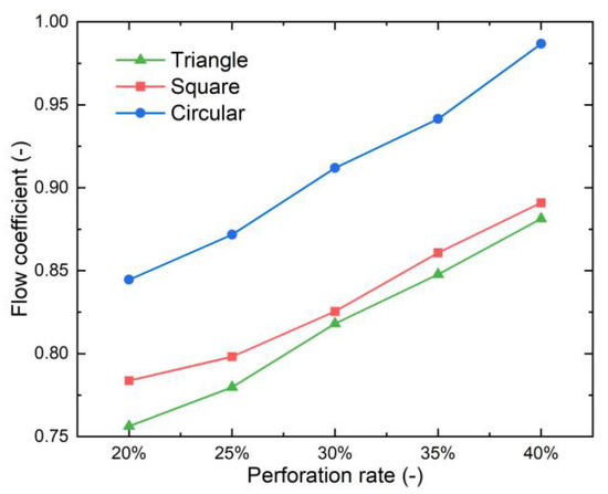 Simulation Study on Geometric Parameters Influencing the Flow ...