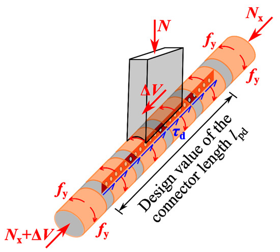 Mechanism and Design Method of Load Transfer into Concrete-Filled Steel ...