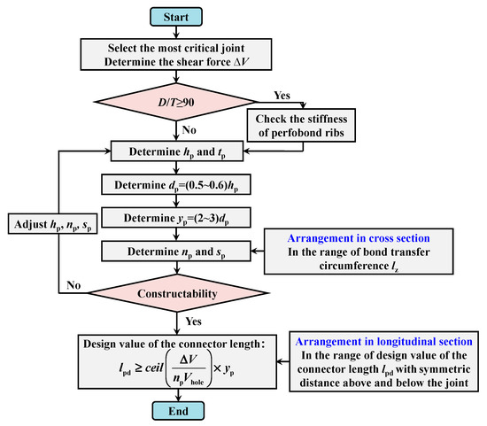 Mechanism and Design Method of Load Transfer into Concrete-Filled Steel ...