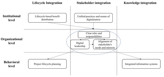 Fostering Digitalization of Construction Projects through Integration ...