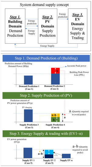 Design and Implementation of a Futuristic EV Energy Trading System ...