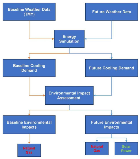 Cooling Energy and Climate Change Nexus in Arid Climate and the Role of ...
