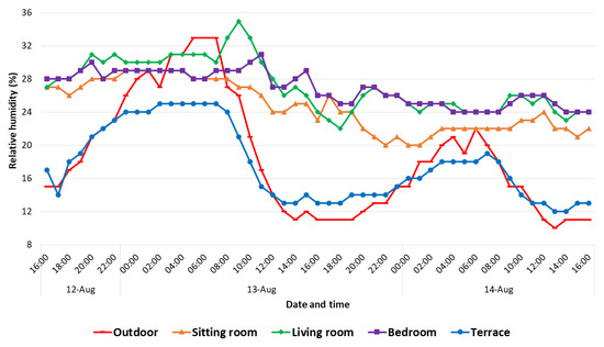 Buildings | Free Full-Text | Exploring the Cooling Potential of ...