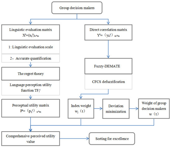 Buildings | Free Full-Text | Regret Theory and Fuzzy-DEMATEL-Based ...