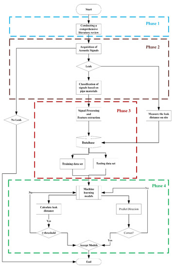 Application of Machine Learning for Leak Localization in Water Supply Networks