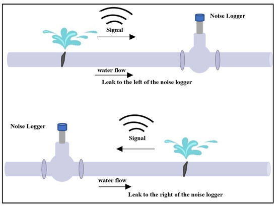 Application of Machine Learning for Leak Localization in Water Supply Networks