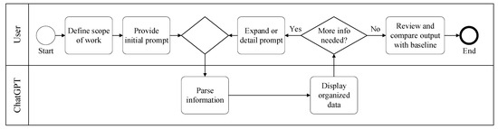 Buildings | Free Full-Text | Investigating the Use of ChatGPT for the ...