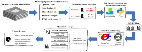 Evaluation of the Impact of Input-Data Resolution on Building-Energy ...