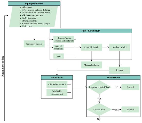 Algorithm-Aided Design for Composite Bridges