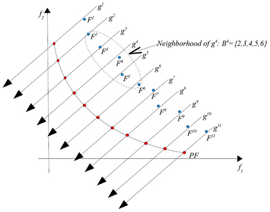 Performance of Six Metaheuristic Algorithms for Multi-Objective ...