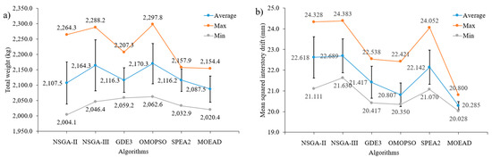 Performance of Six Metaheuristic Algorithms for Multi-Objective ...
