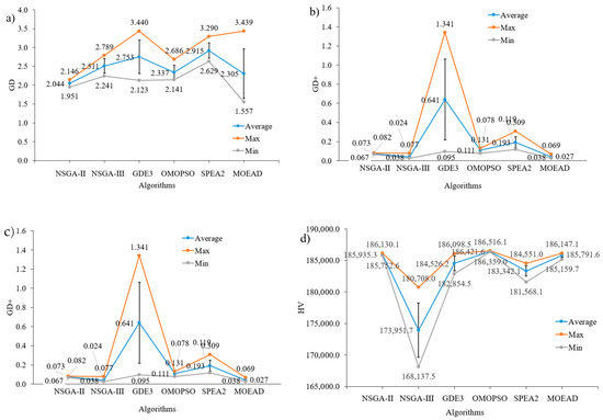 Performance of Six Metaheuristic Algorithms for Multi-Objective Optimization of Nonlinear ...