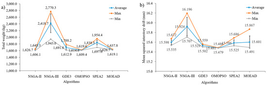 Performance of Six Metaheuristic Algorithms for Multi-Objective ...
