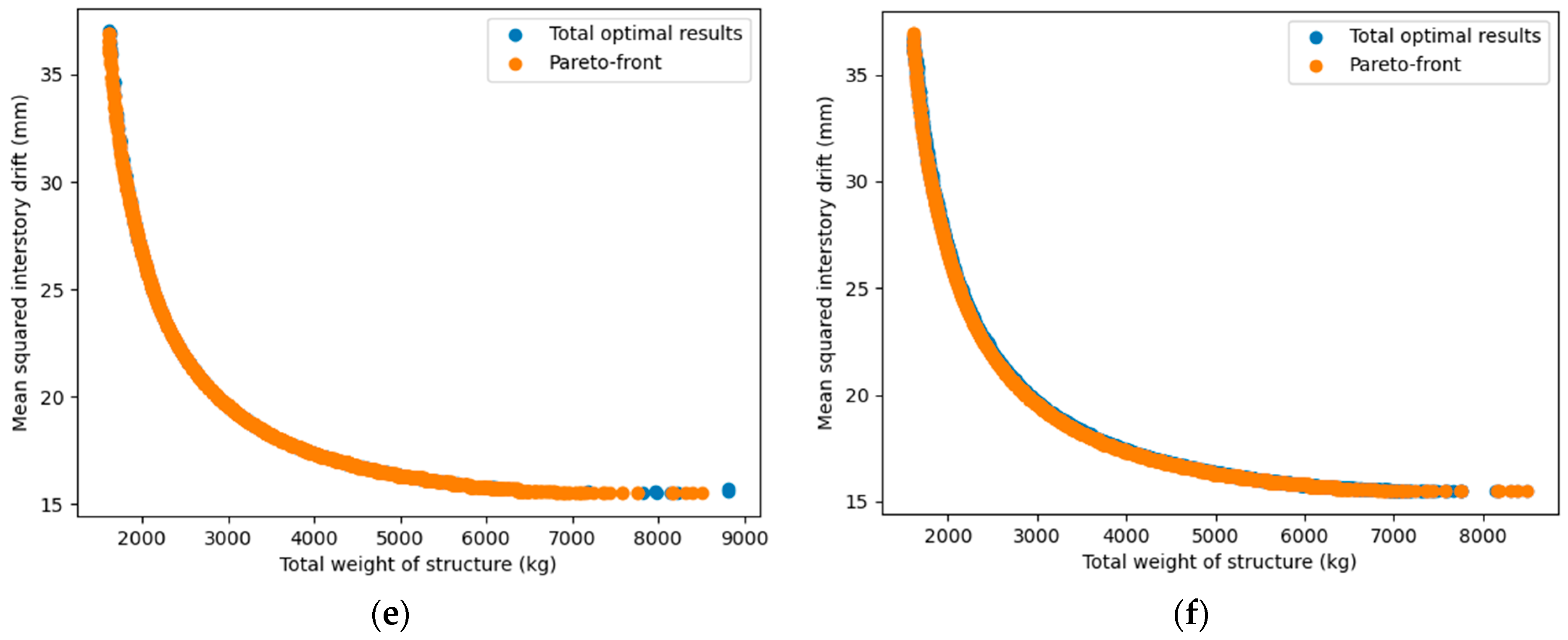 Buildings Free Full Text Performance Of Six Metaheuristic Algorithms For Multi Objective