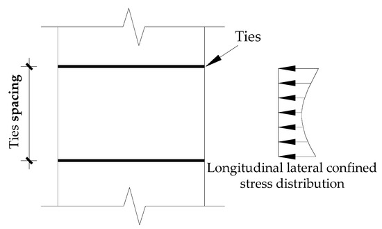 Stress–Strain Model of High-Strength Concrete Confined by Lateral Ties ...