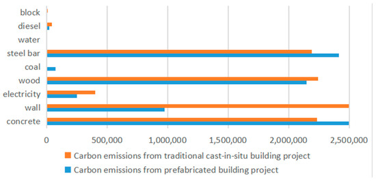 Analyze Differences in Carbon Emissions from Traditional and Prefabricated Buildings Combining ...