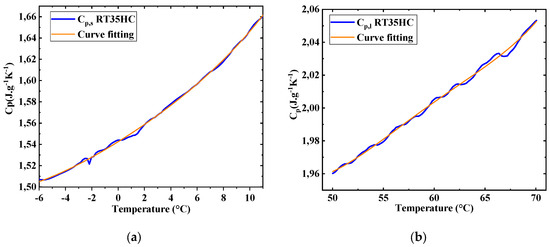 Thermophysical Characterization of Paraffins versus Temperature for ...
