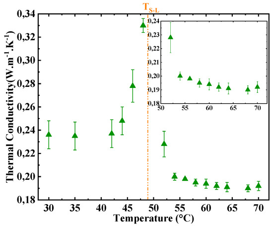 Thermophysical Characterization of Paraffins versus Temperature for ...