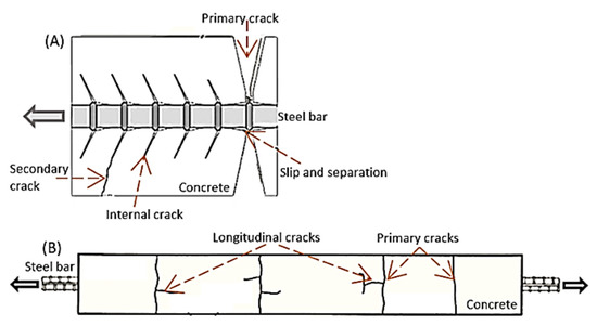 Physical, Mechanical and Transfer Properties at the Steel-Concrete ...