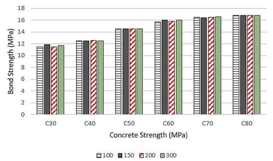 Physical, Mechanical and Transfer Properties at the Steel-Concrete ...
